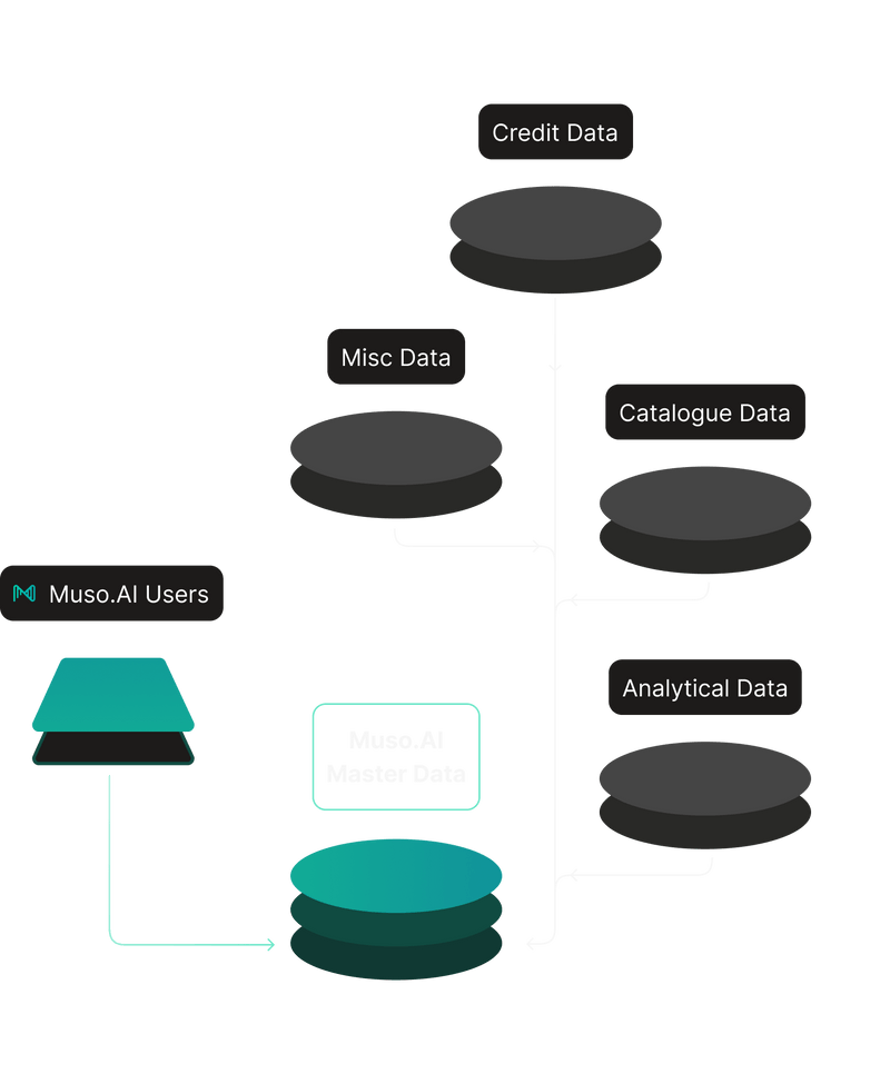 Verified Music Credits & Analytics | Muso.AI