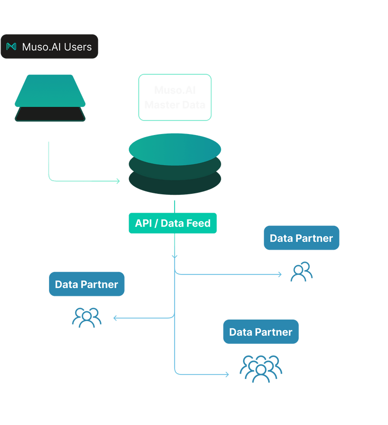 Verified Music Credits & Analytics | Muso.AI